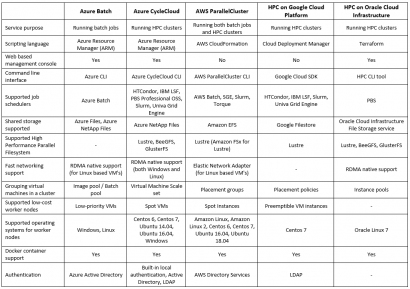 How to run HPC in the cloud? - IUCC